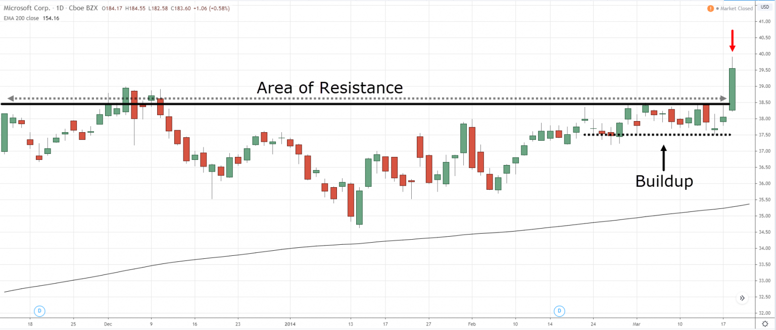 Shooting Stocks Strategy Guide