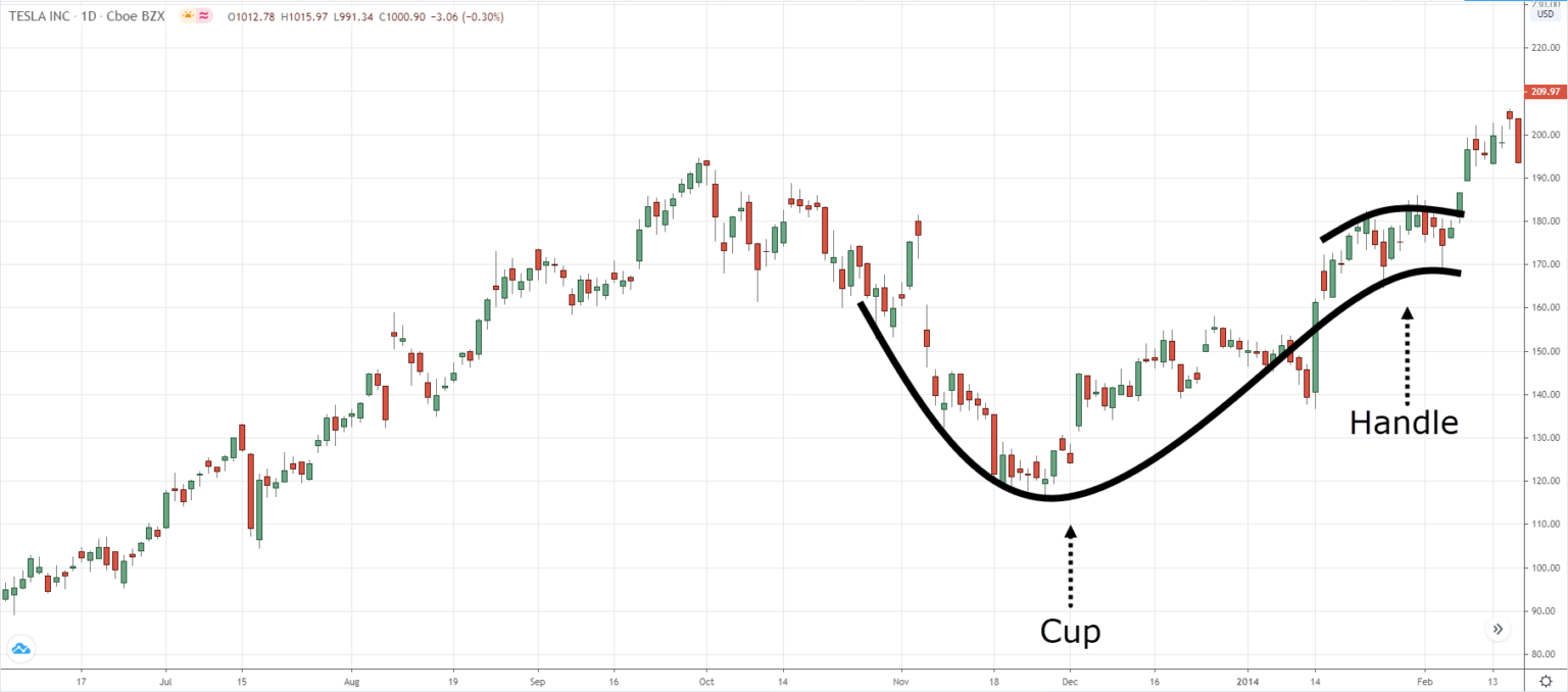 Cup and Handle Pattern Trading Strategy Guide
