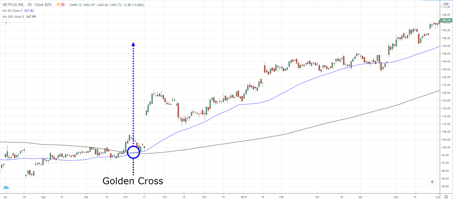 Golden Cross Trading Strategy Guide