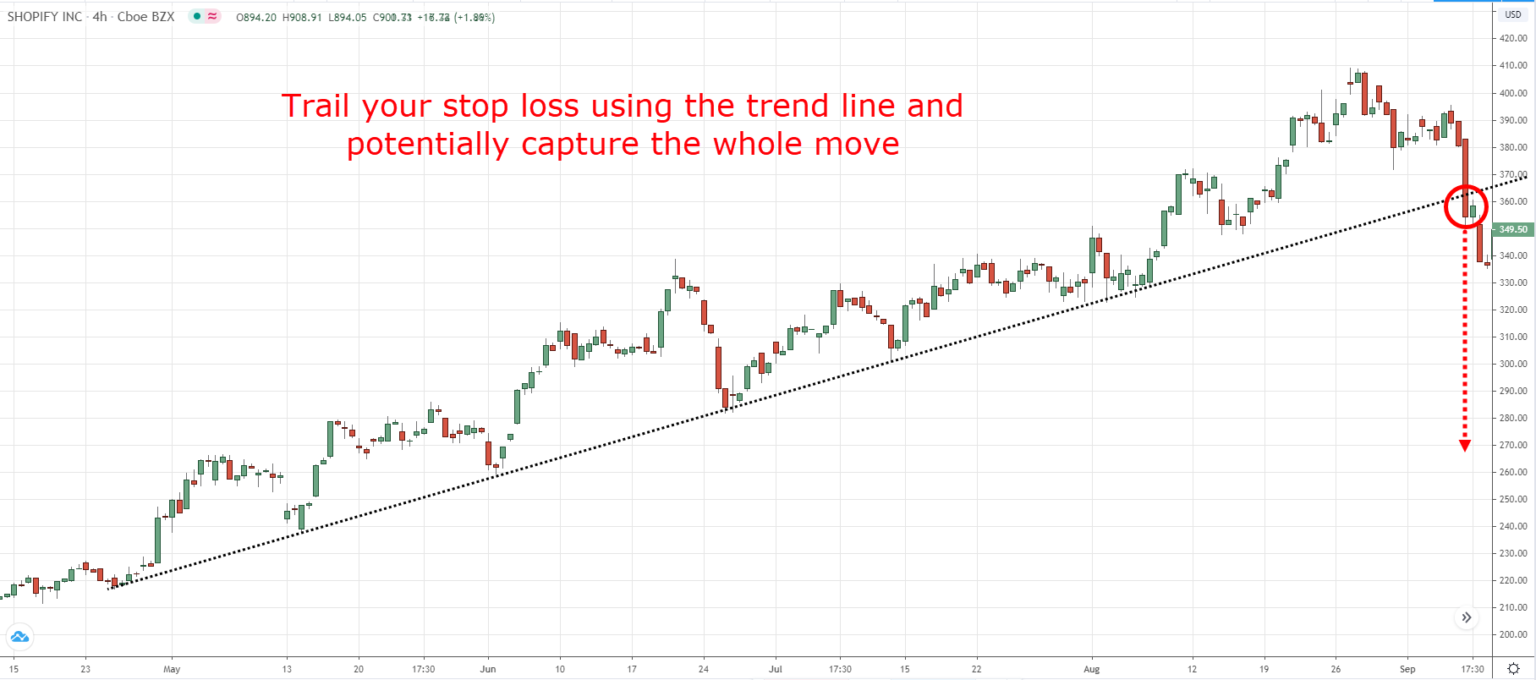 The Complete Guide to Trend Line Trading