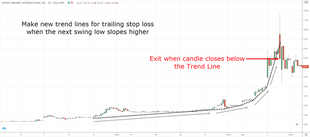 The Complete Guide to Trend Line Trading