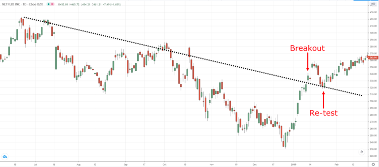 The Complete Guide to Trend Line Trading