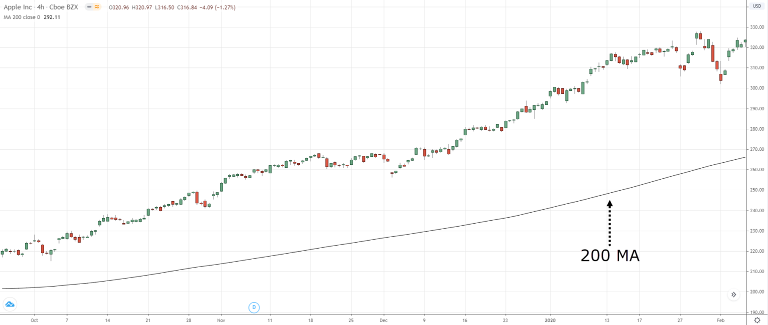 The 200 Day Moving Average Strategy Guide