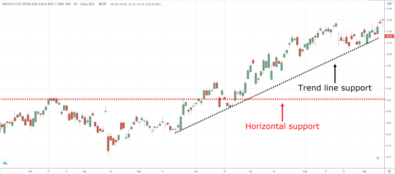 The Complete Guide to Trend Line Trading