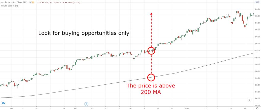 The 200 Day Moving Average Strategy Guide