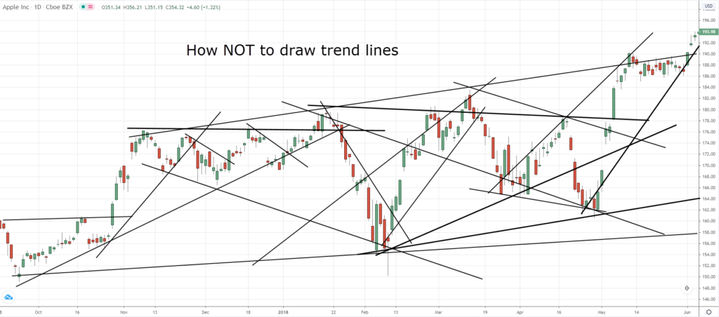 The Complete Guide to Trend Line Trading