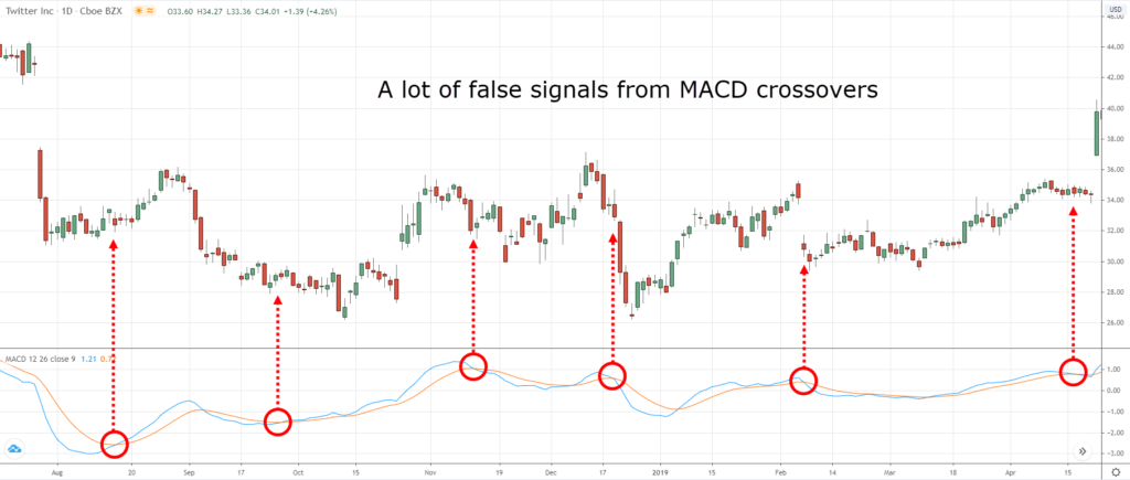 The Complete Guide to MACD Indicator