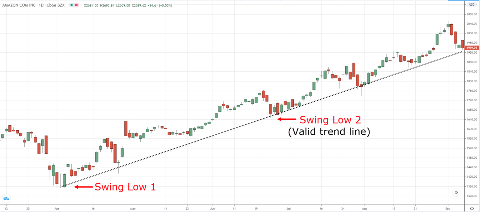 The Complete Guide to Trend Line Trading