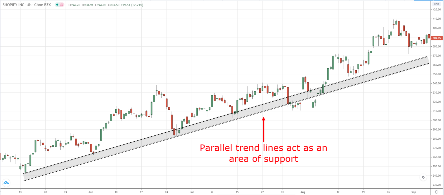 The Complete Guide to Trend Line Trading