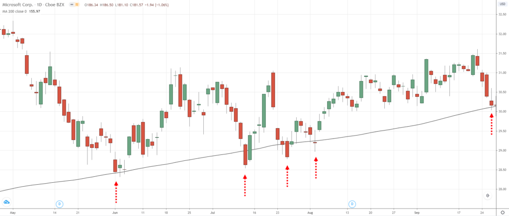 The 200 Day Moving Average Strategy Guide