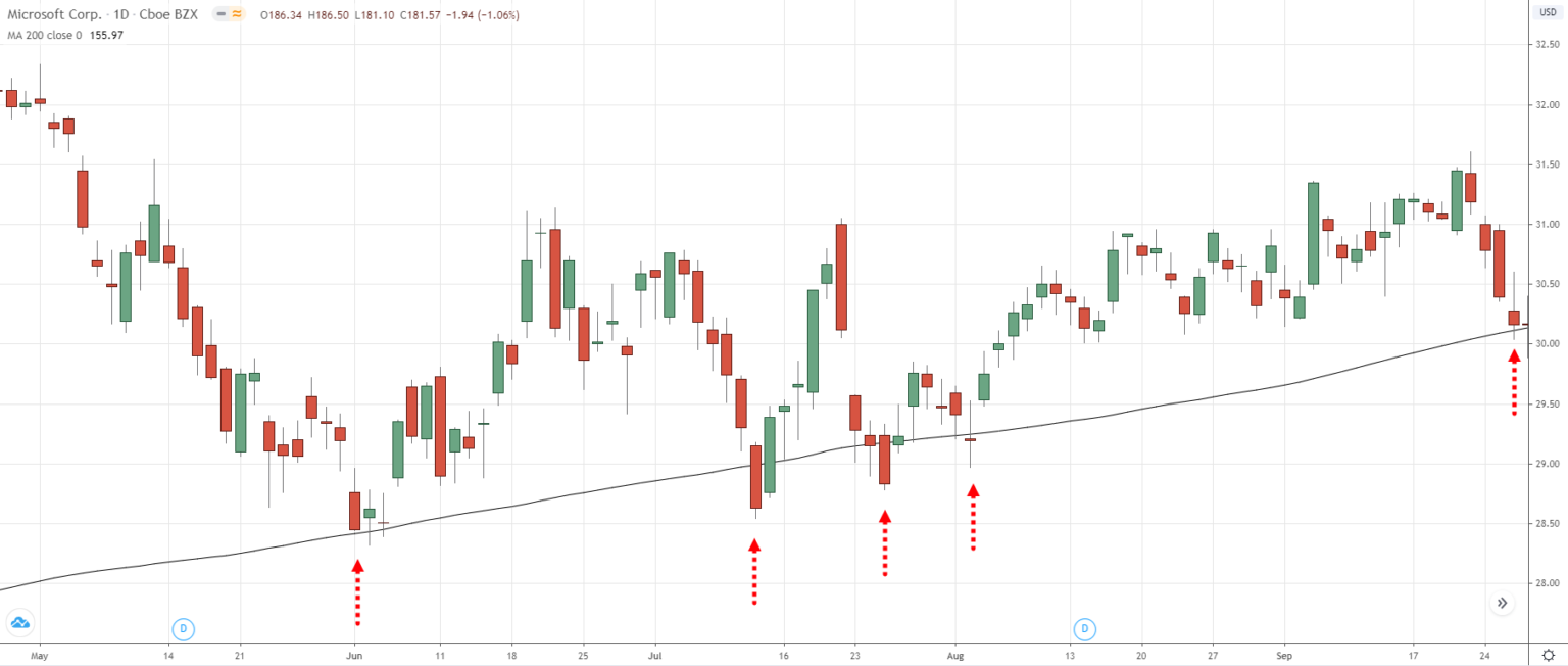 The 200 Day Moving Average Strategy Guide