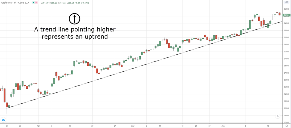 The Complete Guide to Trend Line Trading