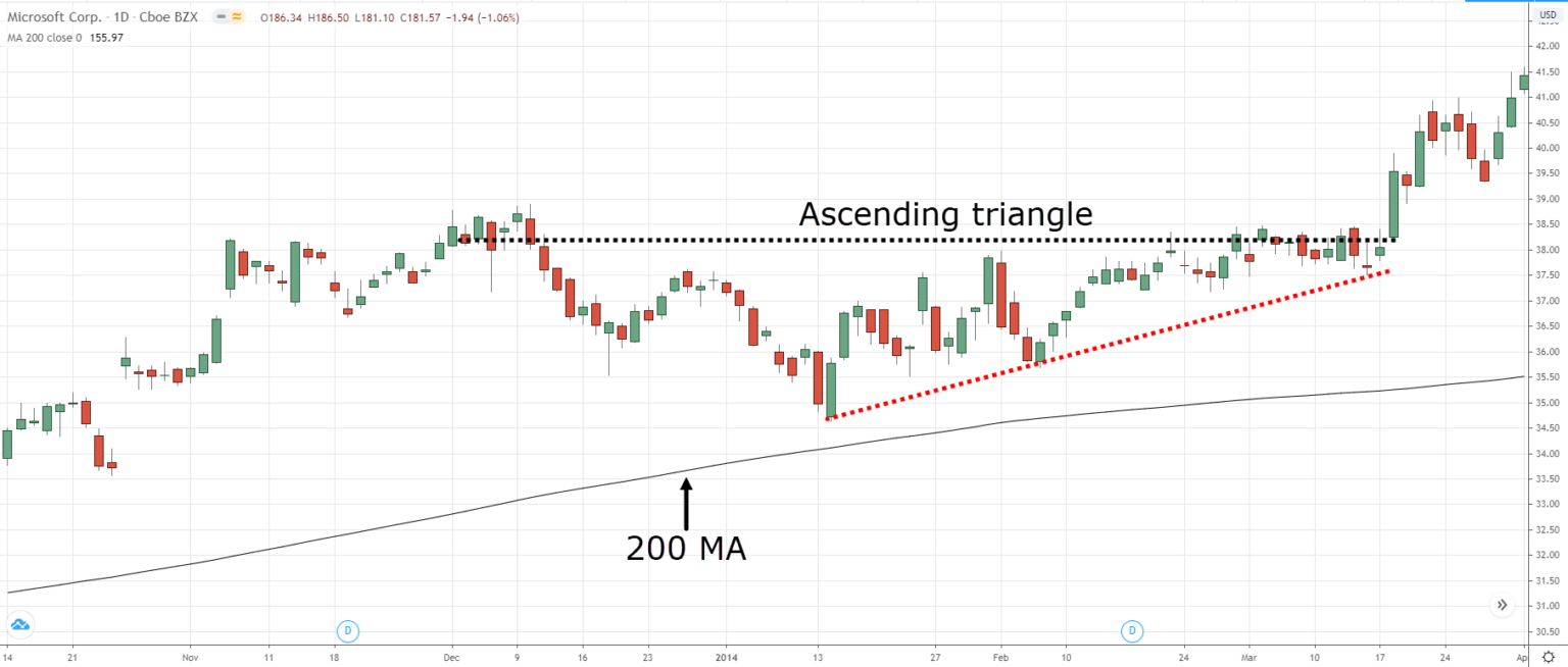 The 200 Day Moving Average Strategy Guide
