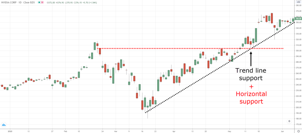 The Complete Guide to Trend Line Trading
