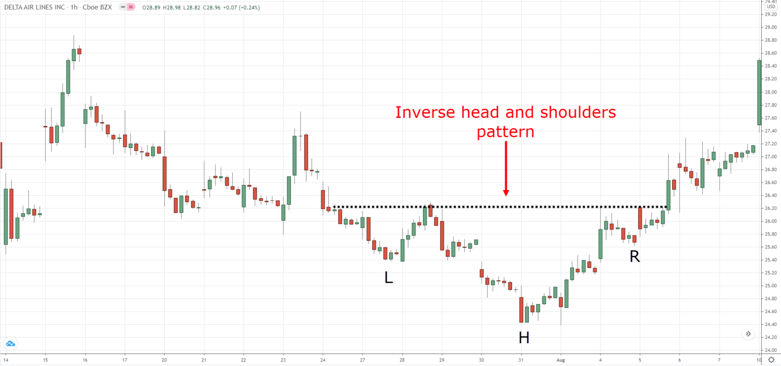 Inverse Head and Shoulders Pattern Trading Strategy Guide