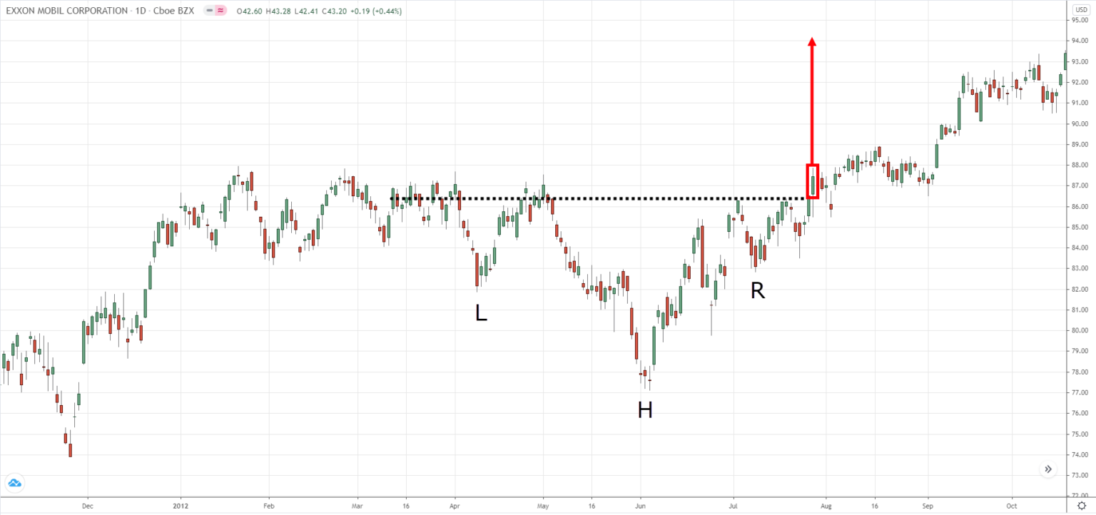 Inverse Head and Shoulders Pattern Trading Strategy Guide