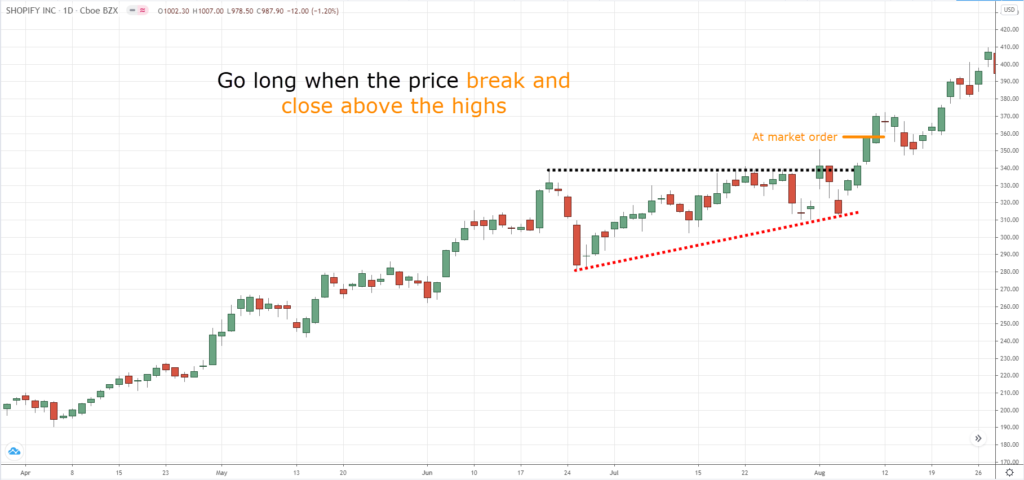 The Ascending Triangle Trading Strategy Guide