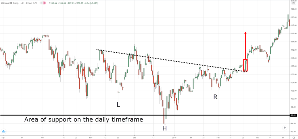 Inverse Head and Shoulders Pattern Trading Strategy Guide