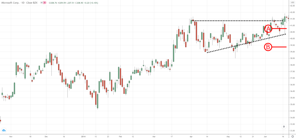 The Ascending Triangle Trading Strategy Guide