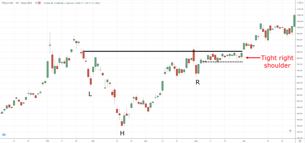 Inverse Head and Shoulders Pattern Trading Strategy Guide