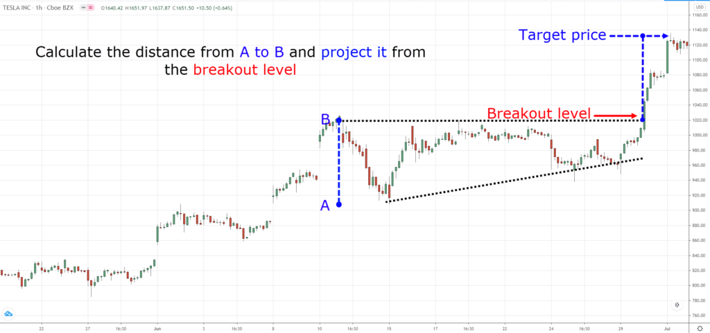 The Ascending Triangle Trading Strategy Guide