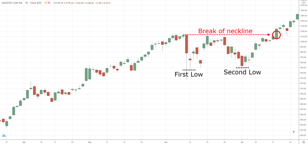 The Double Bottom Pattern Trading Strategy Guide