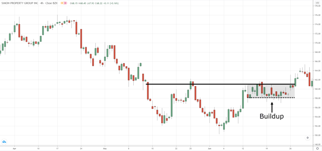 The Double Bottom Pattern Trading Strategy Guide