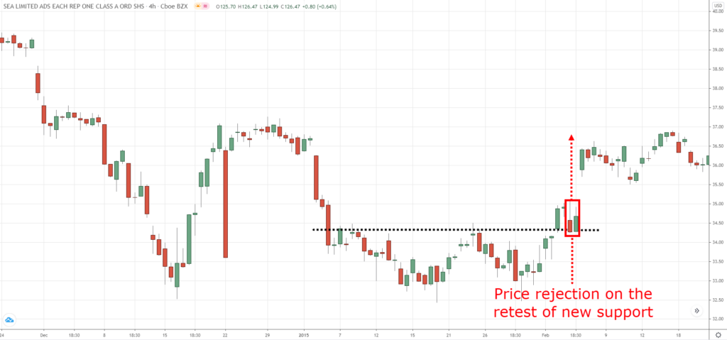 The Double Bottom Pattern Trading Strategy Guide
