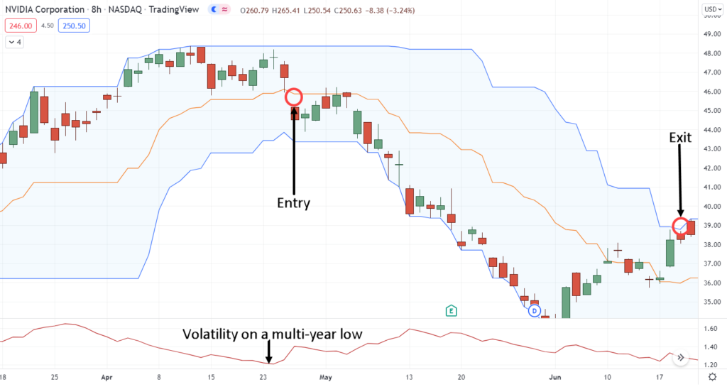 The Complete Guide to Donchian Channel Indicator