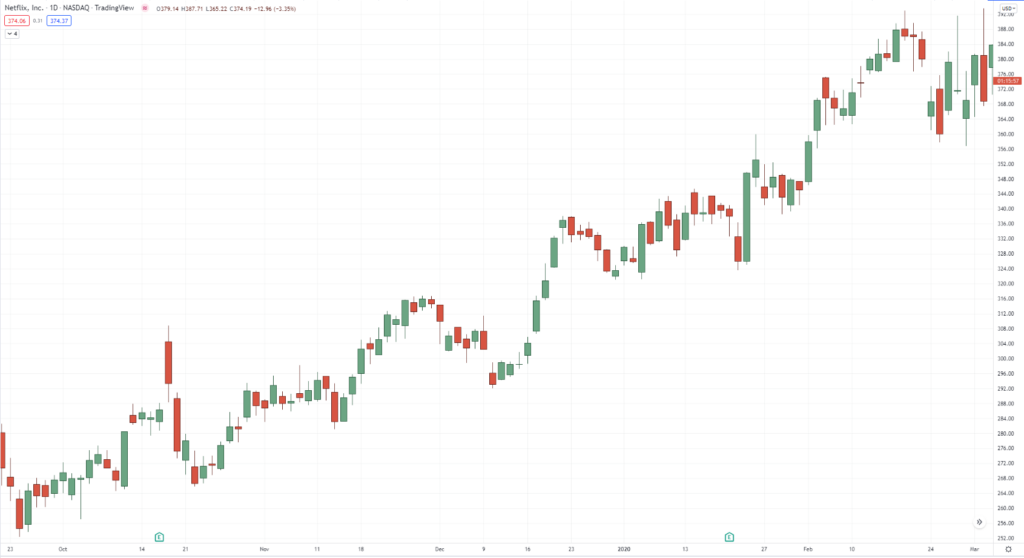 The 50-Day Moving Average Trading Strategy Guide - Shooting Stocks