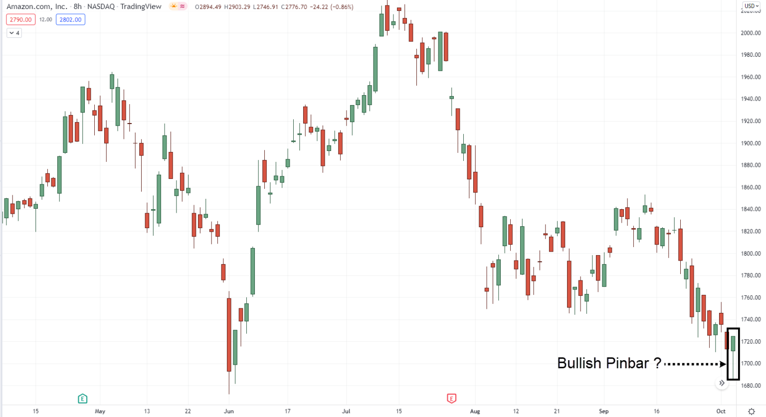 The Hammer Candlestick Trading Strategy Guide - Shooting Stocks