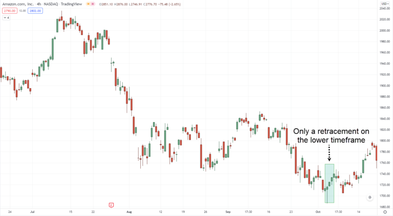 The Hammer Candlestick Trading Strategy Guide - Shooting Stocks