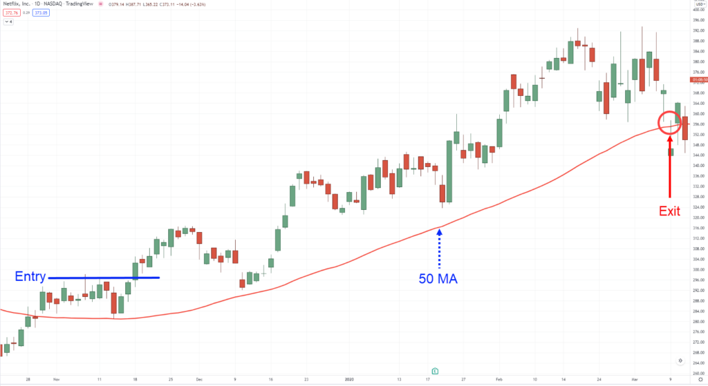 The 50-Day Moving Average Trading Strategy Guide - Shooting Stocks