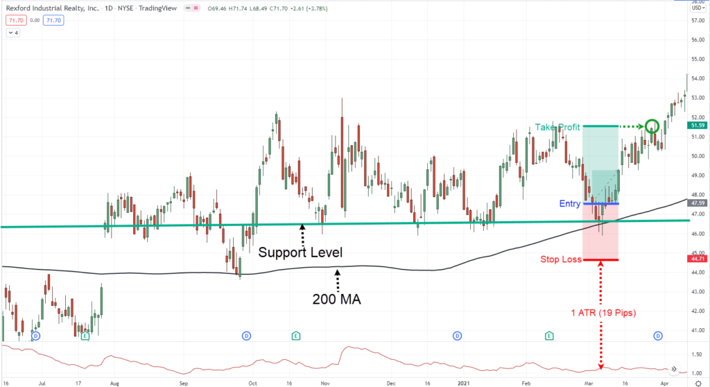 The Hammer Candlestick Trading Strategy Guide - Shooting Stocks