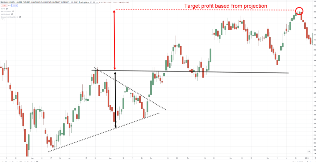 The Symmetrical Triangle Strategy Guide - Shooting Stocks