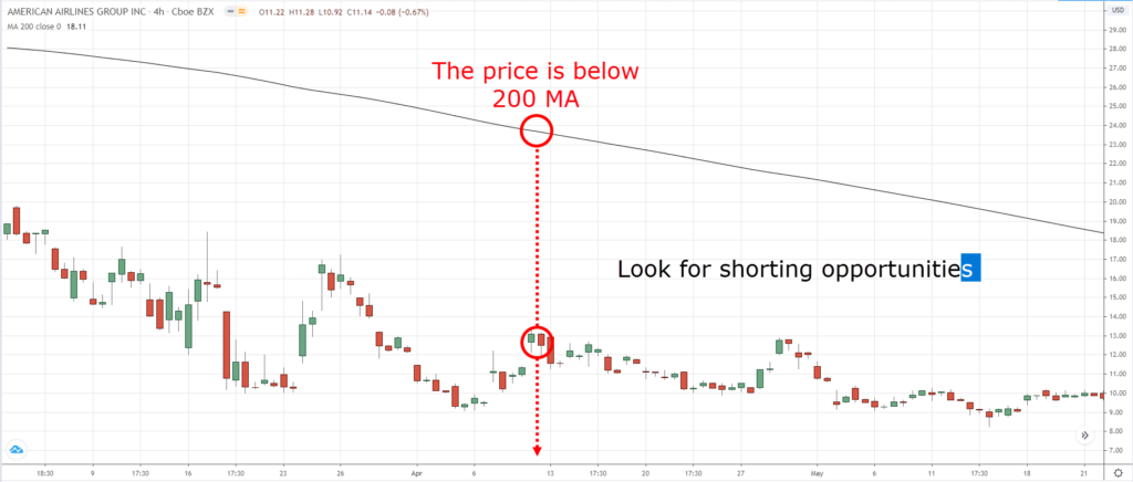 The 200 Day Moving Average Strategy Guide