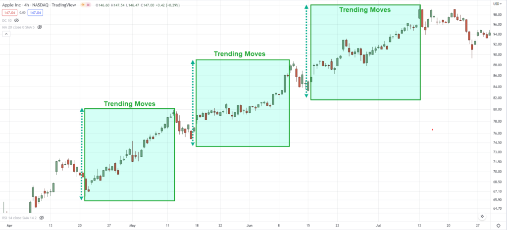 The Essential Guide To Reversal Chart Patterns - Shooting Stocks