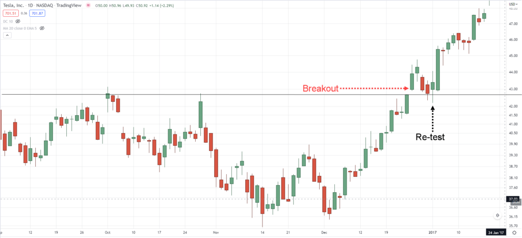 Price Action Patterns That Work - Shooting Stocks