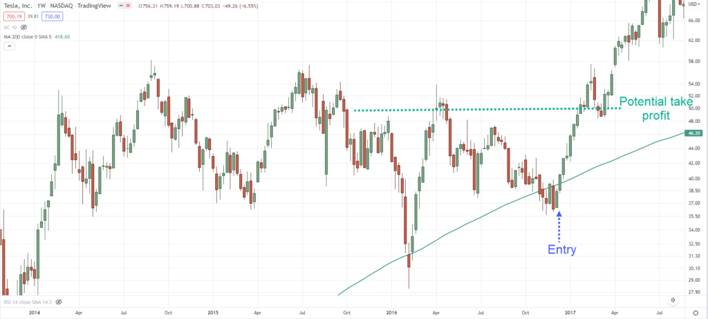Swing Trading Techniques That Work - Shooting Stocks