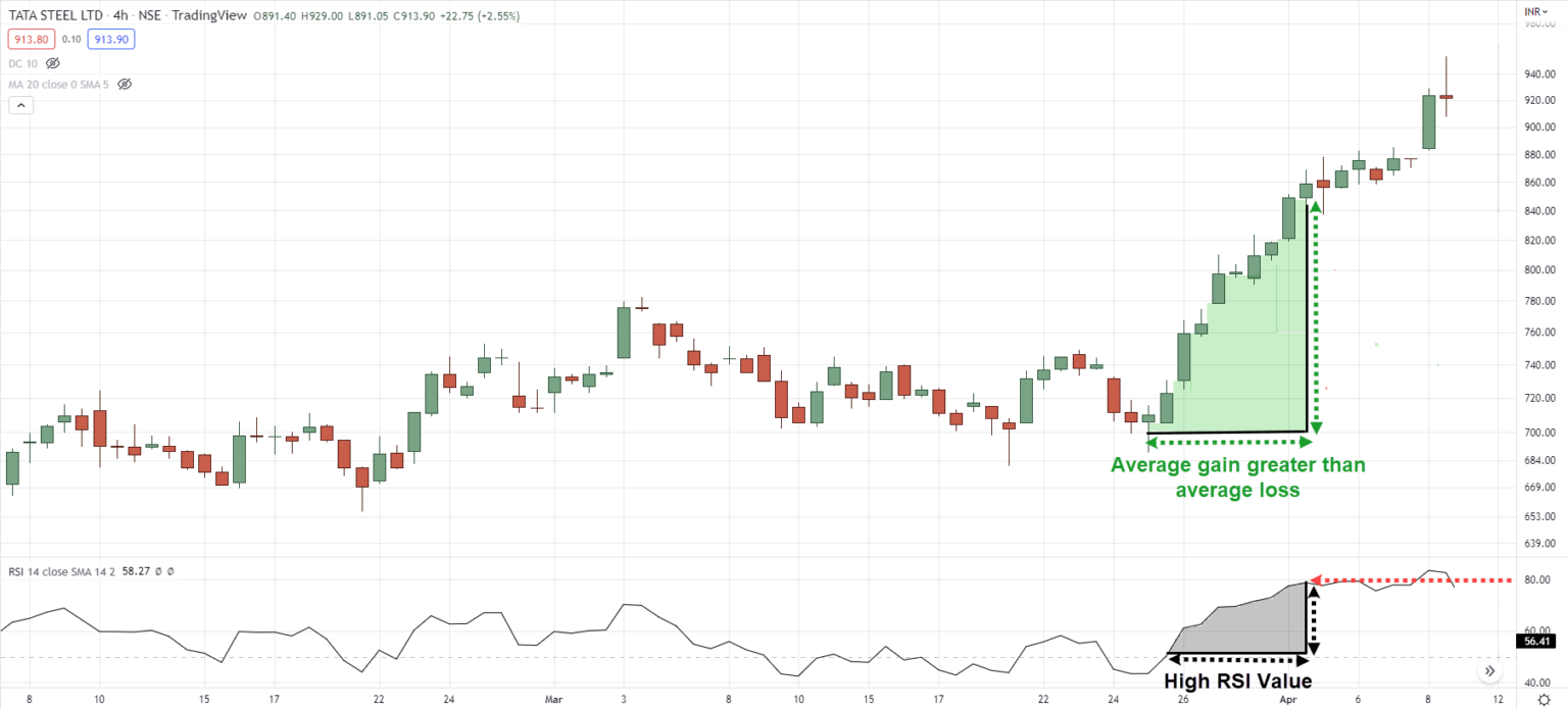 The Essential Guide To RSI Indicator - Shooting Stocks