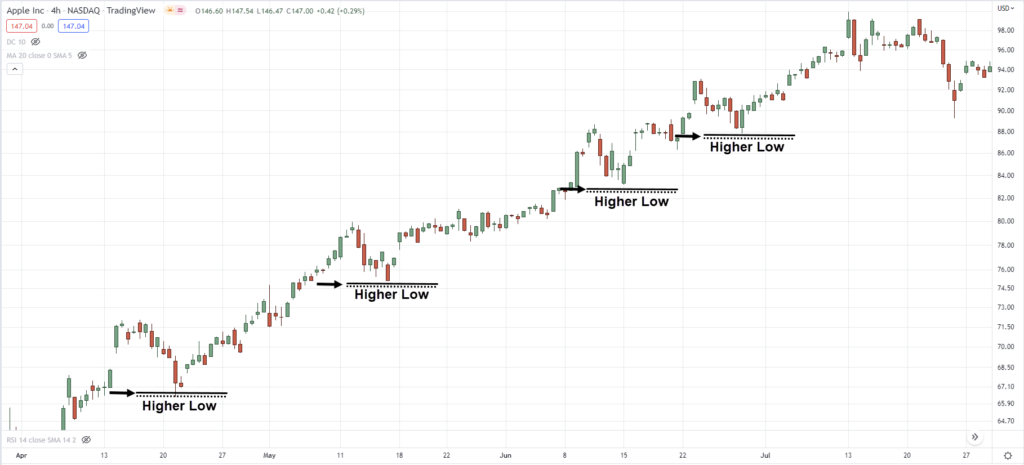 The Essential Guide To Reversal Chart Patterns - Shooting Stocks