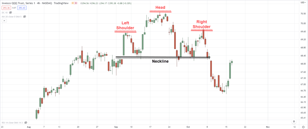 The Essential Guide To Reversal Chart Patterns - Shooting Stocks