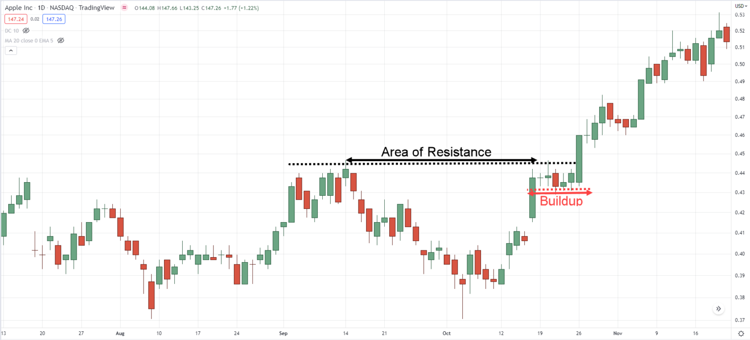 Price Action Patterns That Work - Shooting Stocks