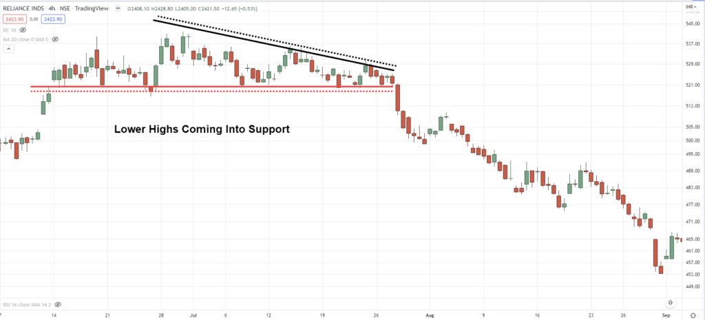 The Essential Guide To Reversal Chart Patterns - Shooting Stocks