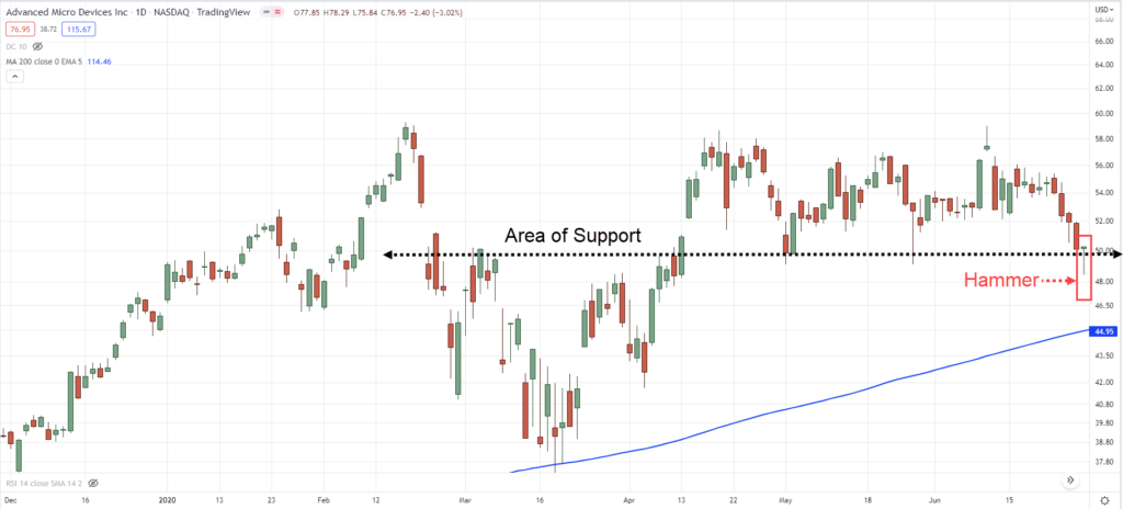 Swing Trading Techniques That Work - Shooting Stocks