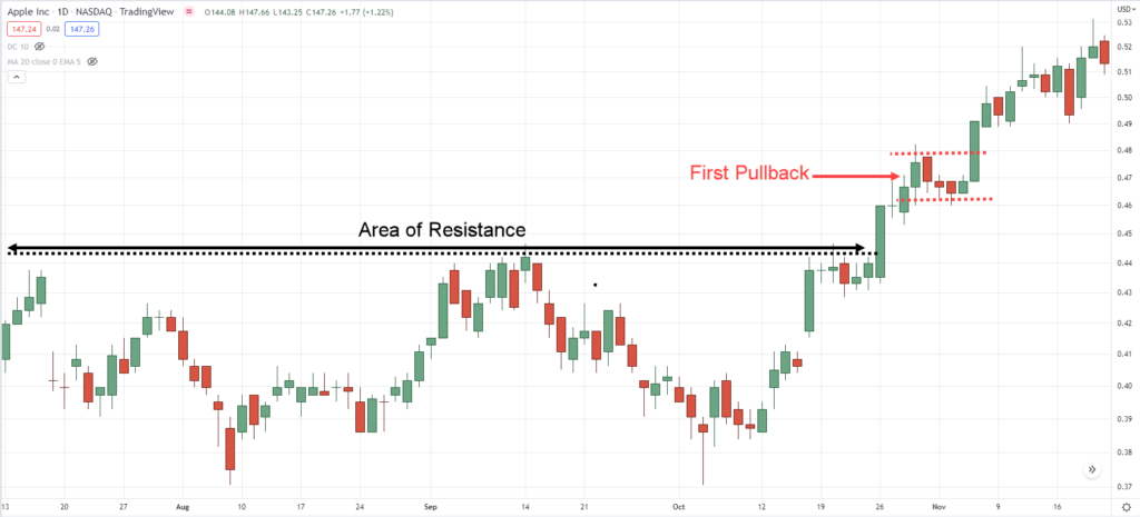 Price Action Patterns That Work - Shooting Stocks