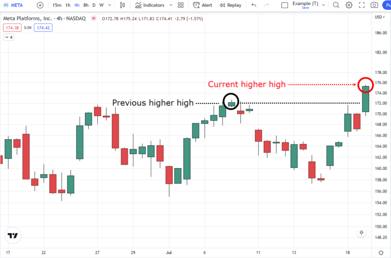 How to Read Price Action (For Dummies) - Shooting Stocks