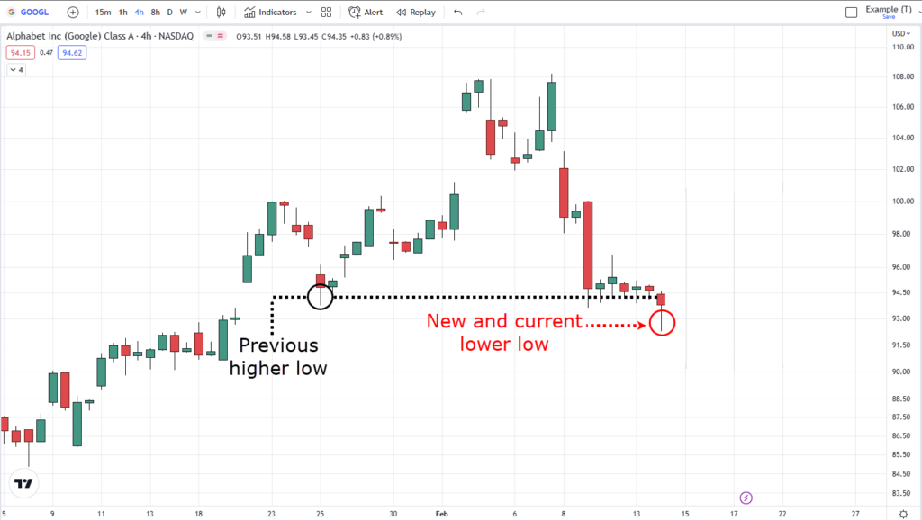 How to Read Price Action (For Dummies) - Shooting Stocks