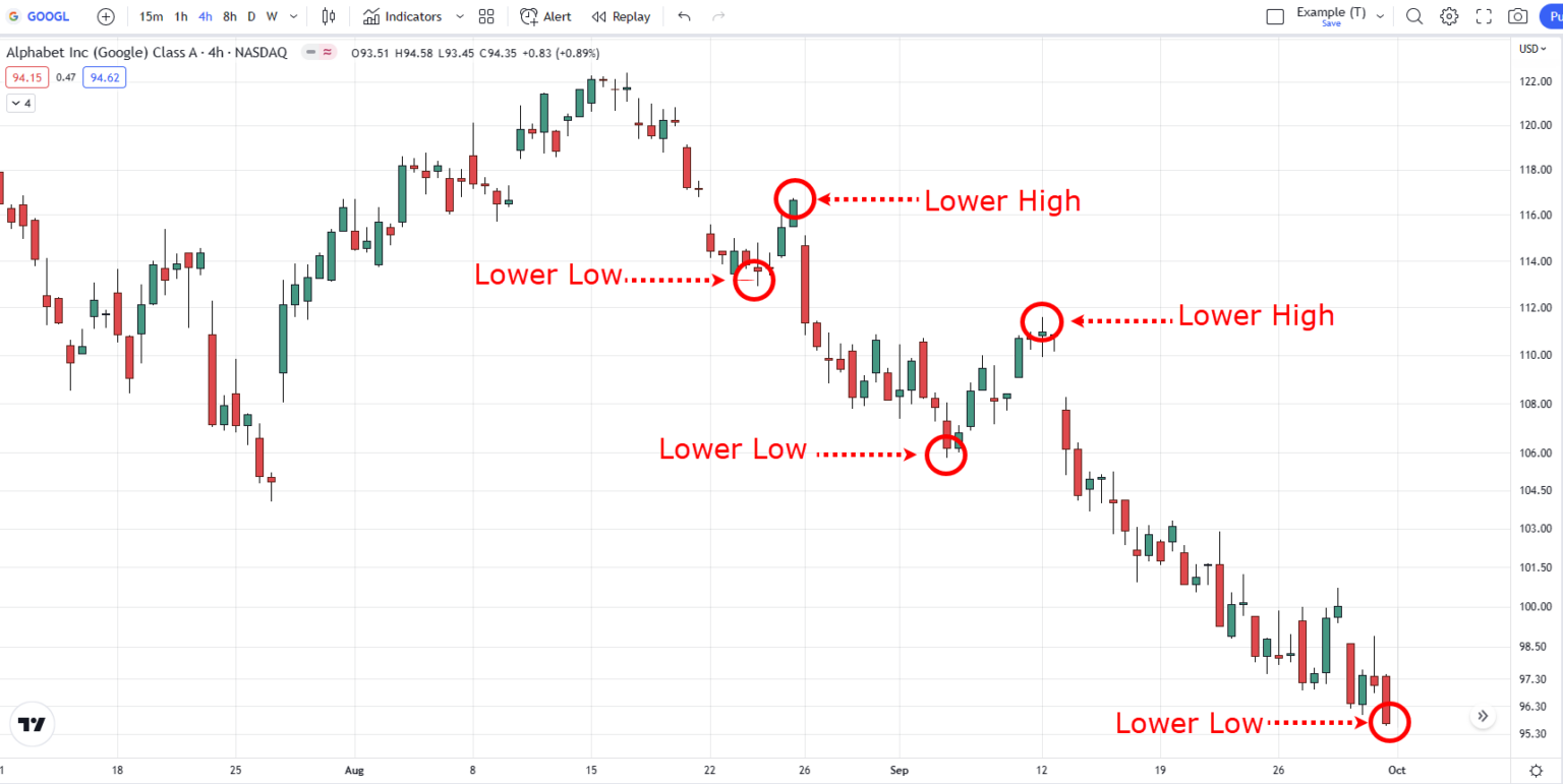 How to Read Price Action (For Dummies) - Shooting Stocks