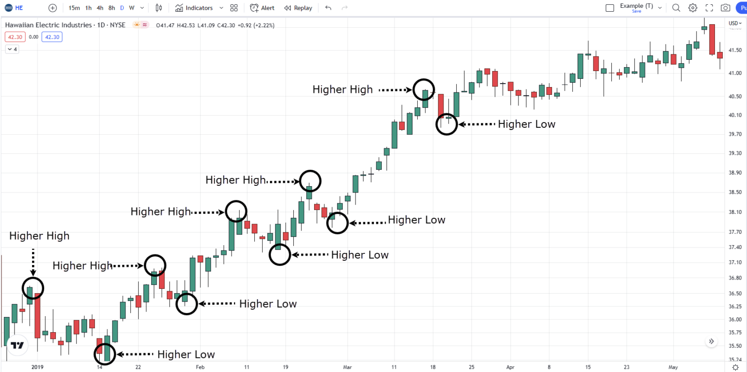 How to Read Price Action (For Dummies) - Shooting Stocks